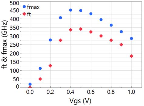 The Measured Ft And Fmax Of The Improved Rf Hp Transistor In 22ffl At Download Scientific