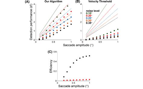 Performance Comparison Of Algorithm And Standard Velocity Threshold