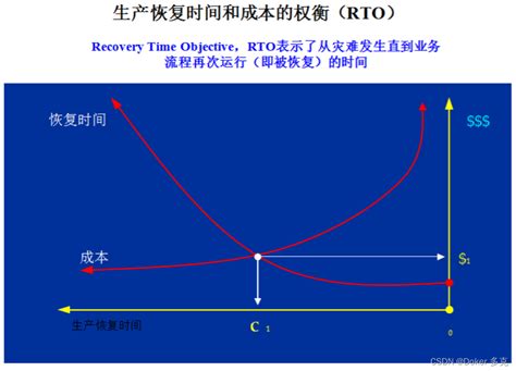 容灾与备份区别、灾备技术、容灾体系规划 容灾备份机制 csdn博客
