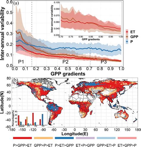 a inter‐annual variability iav represented by the coefficient of
