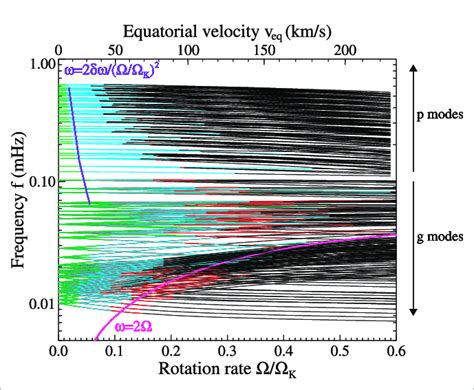 Validity Domains For Perturbative Methods Of Various Orders Green