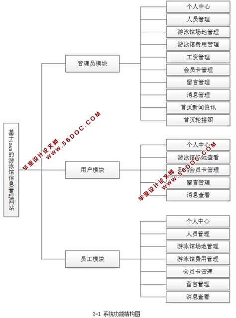 基于java的游泳馆信息管理网站的设计与实现 springmvc mysql 含 jsp 56设计资料网