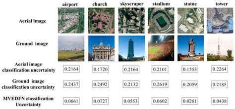 Multi View Scene Classification Based On Feature Integration And Evidence Decision Fusion