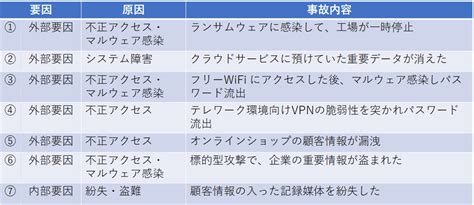 セキュリティ事故を防ぐ！7つの事例から理解する効果的な3つの対策