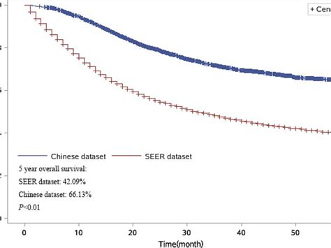 Development And Validation Of A Deep Learning Model For Predicting