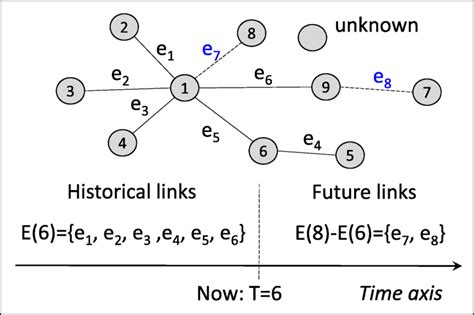 Example Of The Temporal Network Download Scientific Diagram