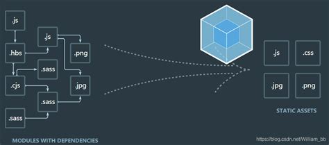 前端自动化构建工具：webpack（一）—— 初步认识 Webpack熟悉webpack Csdn博客