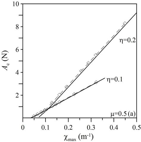 Dissipated Energy Per Cycle A C Vs The Maximum Curvature Of The Cycles Download Scientific