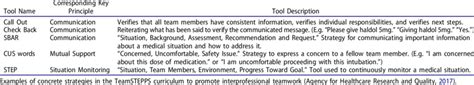 Commonly Used Teamstepps Communication Tools Download Scientific Diagram