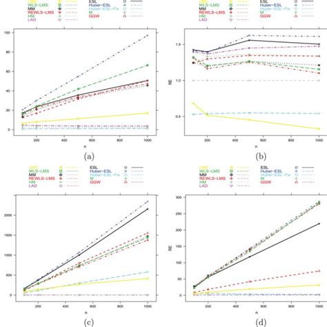 Pdf Robust Estimation Using Modified Hubers Functions With New Tails