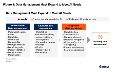 Gartner® Quick Answer Building An Ai Ready Data Management Practice