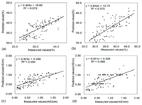 Plots Of The Measured Versus Predicted Values And The Fitted Regression