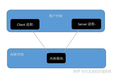 一文带你了解android Binder跨进程通信原理 知乎
