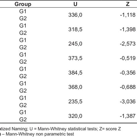 Comparison Between The Performance Of Groups In Rapid Automatized