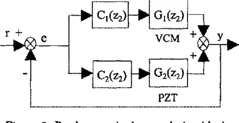 Figure 2 From Singledual Rate Digital Controller Design For Dual Stage
