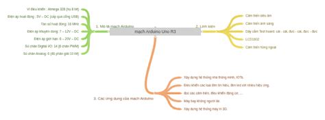 Mạch Arduino Uno R3 Coggle Diagram