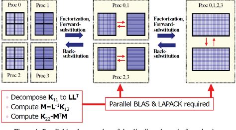 Figure 1 From Hybrid Parallelism Of Multifrontal Linear Solution Algorithm With Out Of Core