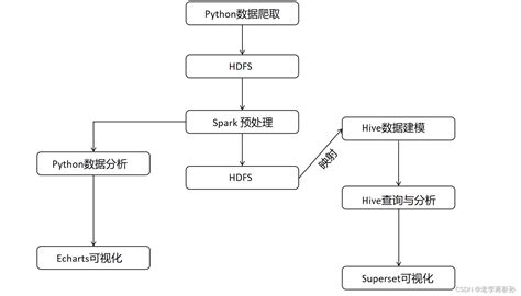 基于hive的宠物市场分析与可视化 Csdn博客