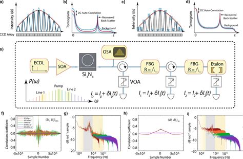 Frequency Dependent Noise Correlations A A Frequency Comb Interferogram Download Scientific