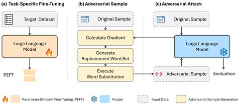 논문 리뷰 Assessing Adversarial Robustness Of Large Language Models An