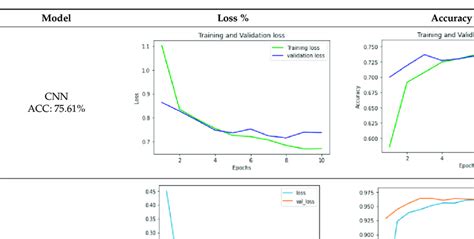 Plot Between Epoch Vs Loss And Epoch Vs Accuracy For Cnn Cnn With