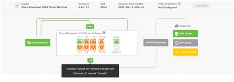 Firepower 1010 Gateway Cannot Be Reached Through Port Ethernet1 1 Cisco Community