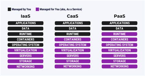 The Guide To Containers As A Service Caas