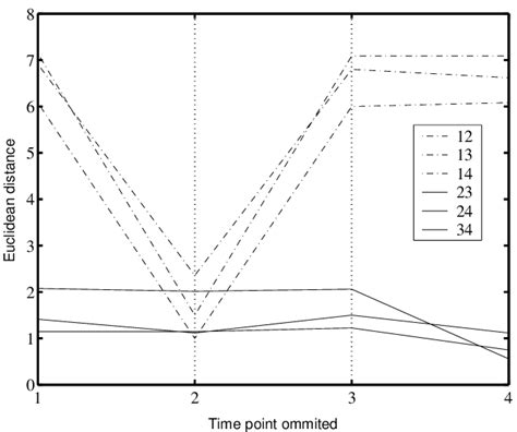 Euclidean Distance Between Pairs Of Series With One Time Point Omitted Download Scientific