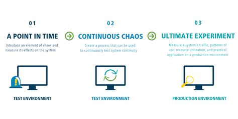 The Chaos Experiment