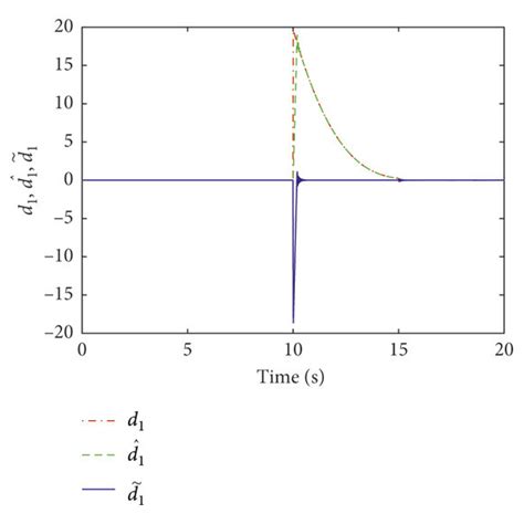 Curve Of Disturbance Estimation And The Estimation Error Download