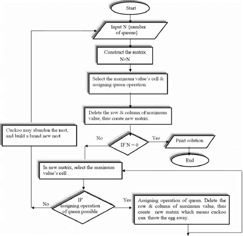 Flow Chart For Hybrid Cuckoo Search To Solve N Queen Problem 42 Download Scientific Diagram