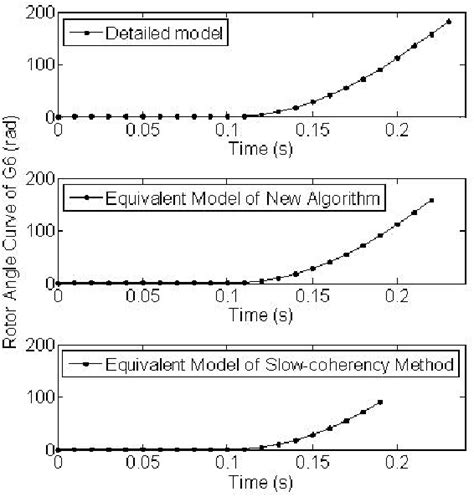 Figure 1 From A New Coherency Based Dynamic Equivalence Algorithm With Complex Network Theory