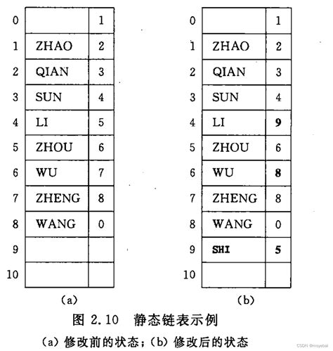 (六)第 2 章 线性表(静态链表示例) Csdn博客 (六)第 2 章 线性表(静态链表示例) Csdn博客