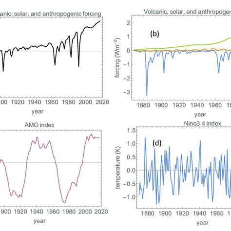 Forcing Signals Used In The Regression Analysis A The Sum Of