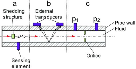 Volumetric Flow Meters A Vortex Type With Shedding Structure And Download Scientific Diagram