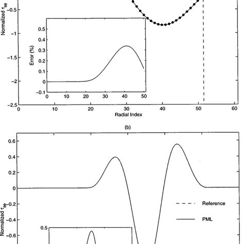 Pml Reflection Errors For The Fdtd Result A The Distribution Of Along