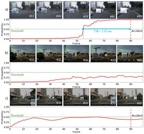 210610197 A Dynamic Spatial Temporal Attention Network For Early Anticipation Of Traffic