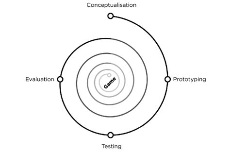 Iterative Design Diagram Spiral Based On Diagram Circular By