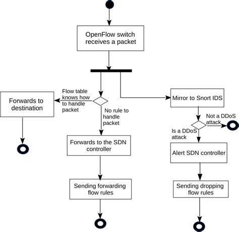 detection of ddos attack using snort ids download scientific diagram