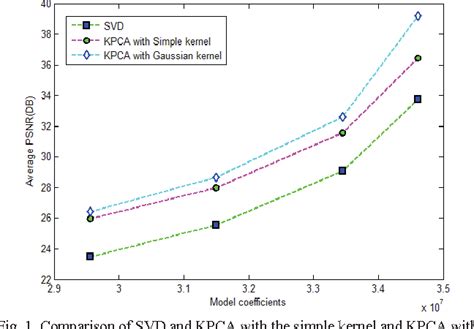 Figure 1 From Nonlinear Dynamic Texture Analysis And Synthesis Using Different Types Of Kpca
