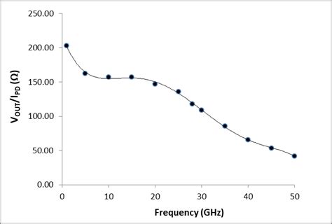 Transimpedance Gain Simulated As V OUT I PD Versus Frequency Of The Download Scientific