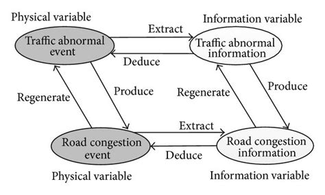 The Logical Deduction Relationship Between Event And Information Download Scientific Diagram