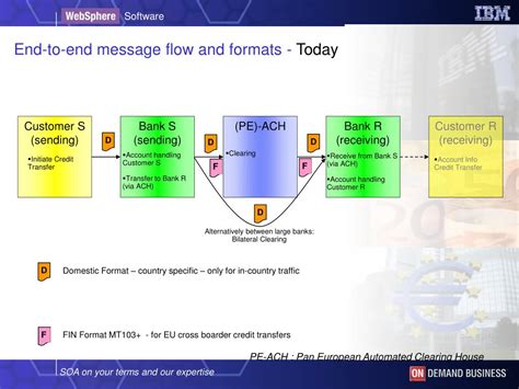 Ppt Ibm Websphere Transformation Extender Pack For Sepa Version 1 0 Customer Presentation