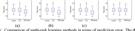 Figure 5 From Graph Structured Multi Task Regression And An Efficient