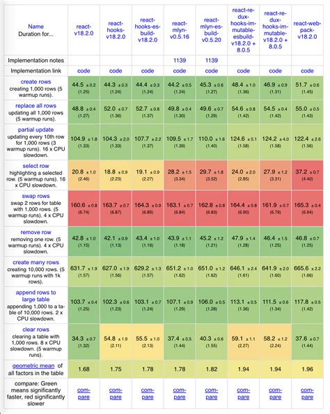 React Is Much Faster With Esbuild Than With Webpack Issue Krausest Js Framework