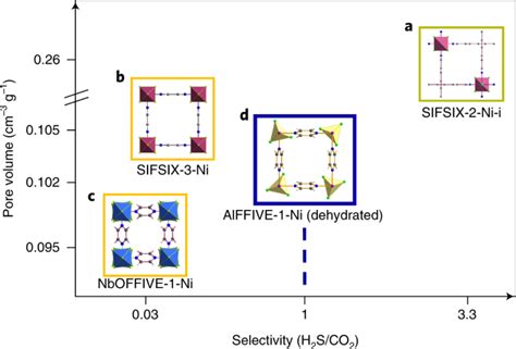 Natural Gas Upgrading Using A Fluorinated Mof With Tuned H2s And Co2 Adsorption Selectivity