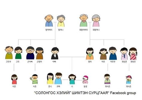 Солонгос хэл Ulziis Korean Class гэр бүлийн гишүүд 가족 호칭 할아버지 өвөө 할머니 эмээ 외할아버지 нагац өвөө