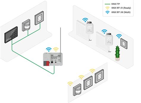 Knx Rf Multi Tp Media Coupler Or Rf Repeater Ise Individuelle