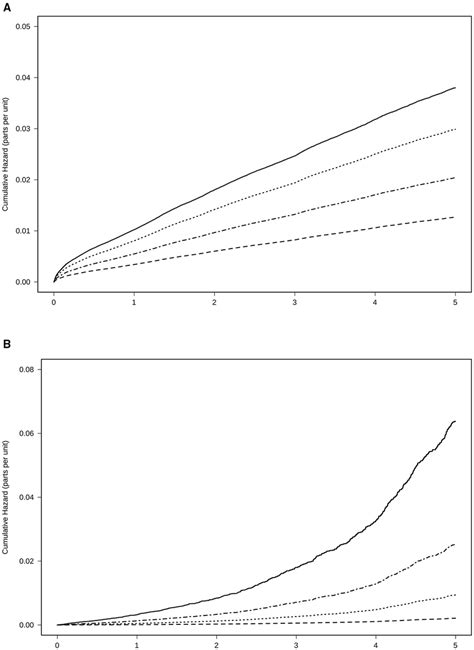 Risk Of Events For Anticoagulant Treatment Adjusted By Age Sex