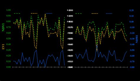 Enhanced Vegetation Index Evi Normalized Difference Vegetation Index